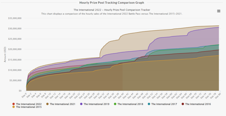 Prize Pool of Dota 2 International 2022 - TI 11 - October Updated